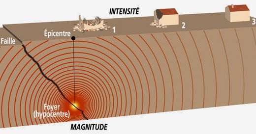 TPE Les constructions parasismiques: Les séismes