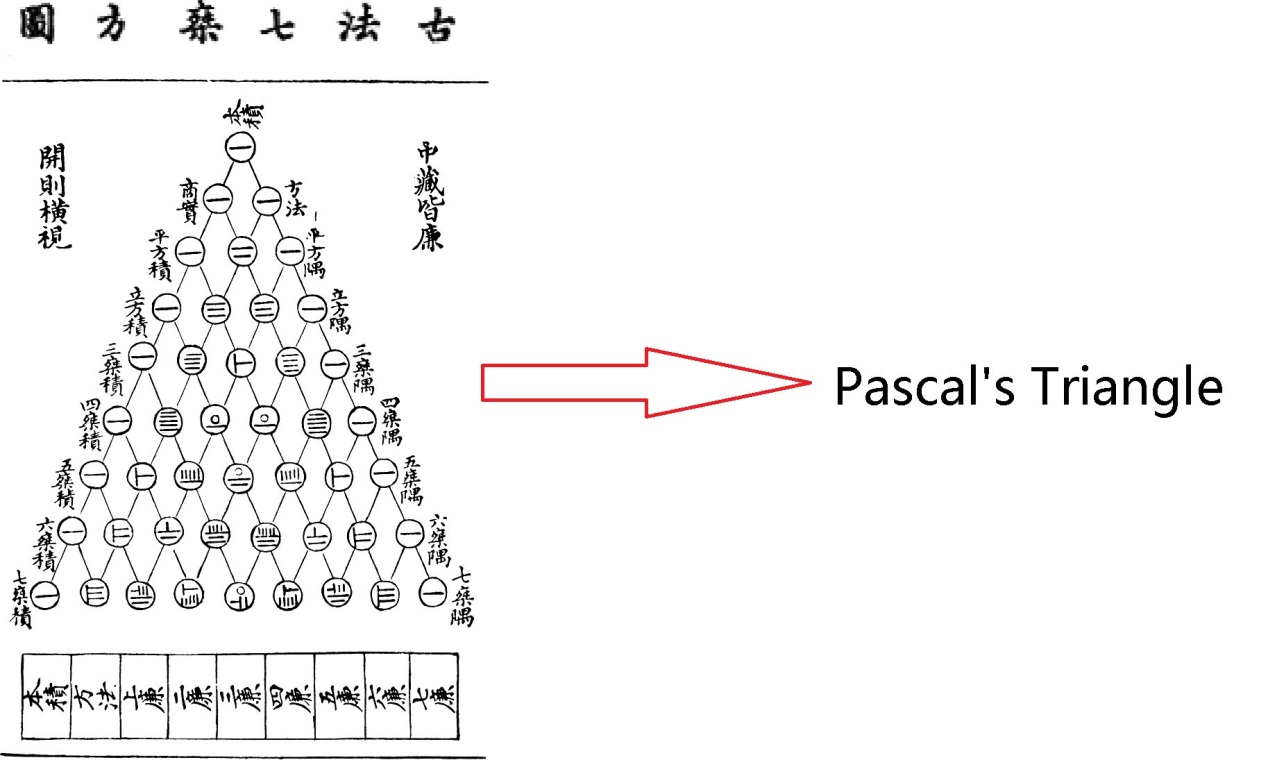 Ancient chinese pure math : Pascal’s triangle