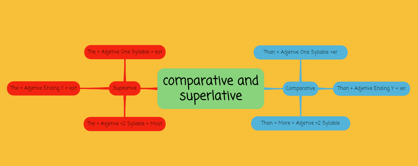 EFL & FLE LOVERS: SEVENTH GRADE COMPARATIVES AND SUPERLATIVES MIND MAPS