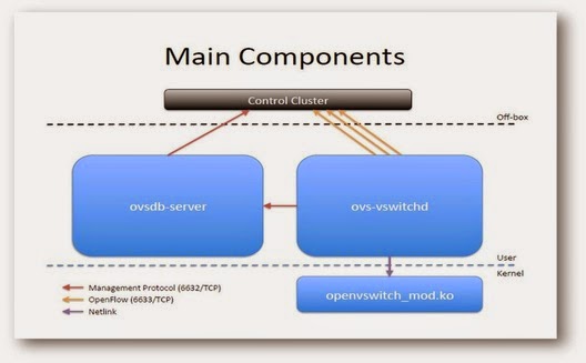 Destiny - The Cloud: Network Virtualization for OVS (Open vSwitch ...