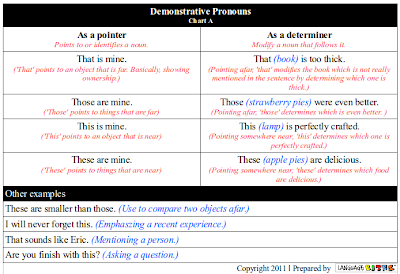 Kinds of Pronouns: Demonstrative Pronoun