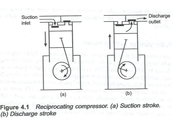 Basics of Main Air compressor on board Ship | Marine InfoSite