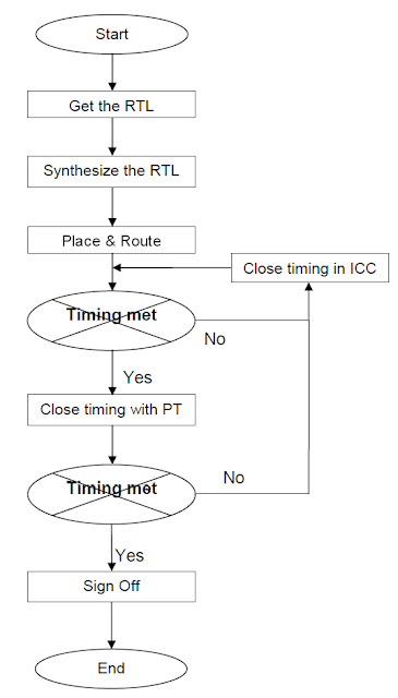 Design Your Chip: RTL - GDS flow