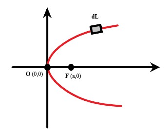 Next Tech: Center of Gravity of a Parabolic Arc