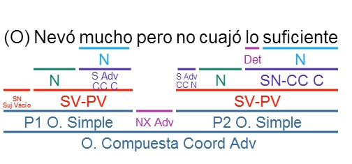 Videoblog Sintaxis Fácil: EJERCICIOS RESUELTOS DE ORACIONES COORDINADAS