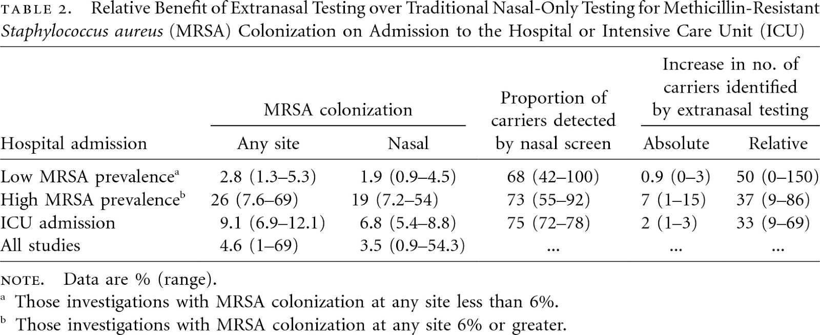 Extranasal MRSA Colonization