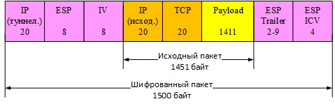 Блог Александра Веселова: IPsec Overhead