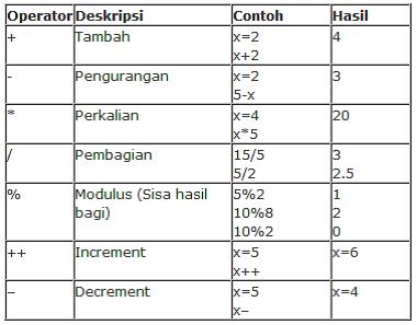 Operasi Aritmatika dan Logika :: SISTEM OPERASI