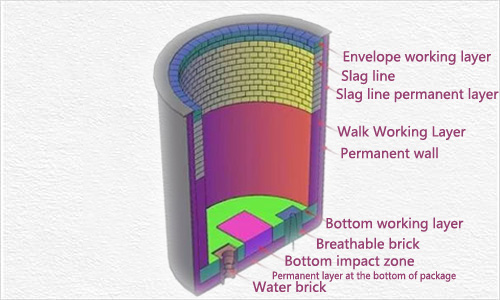 CastableRefractory: Steel Ladle Refractories Damage Causes
