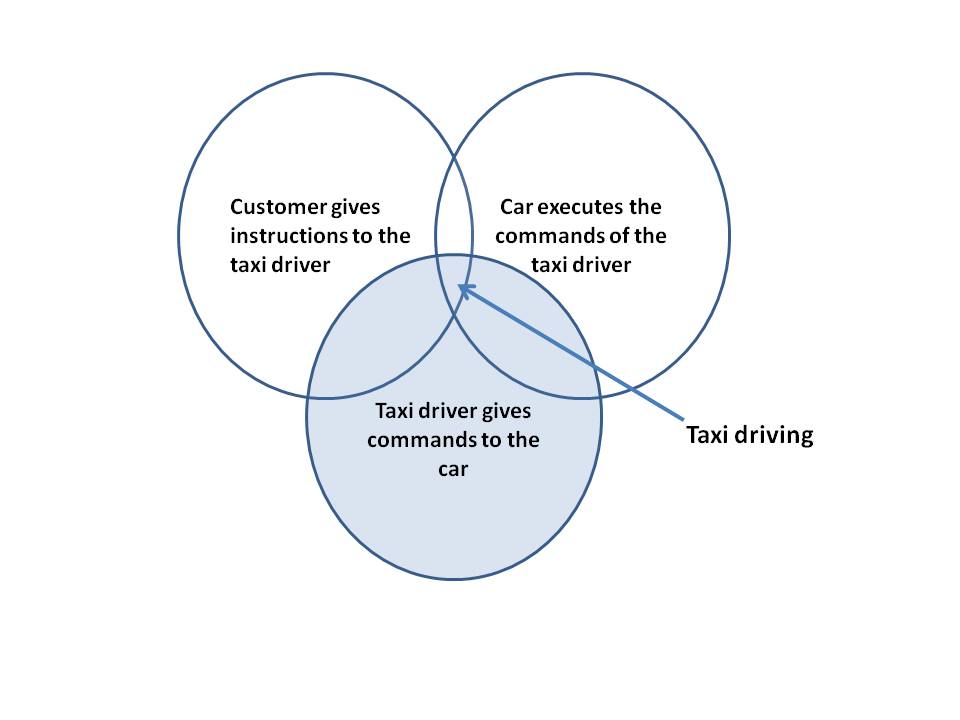 Webdriver Test Automation Is Like Driving A Taxi