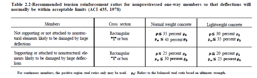 Engineer's Standpoint: Deflection Control as per American Concrete ...