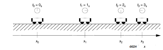 PHYSIC LESSONS: ΕΠΙΤΑΧΥΝΣΗ ΣΤΗΝ ΕΥΘΥΓΡΑΜΜΗ ΟΜΑΛΑ ΜΕΤΑΒΑΛΛΟΜΕΝΗ ΚΙΝΗΣΗ