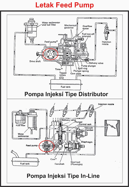 Fungsi dan Cara Kerja Feed Pump pada Pompa Injeksi Diesel Tipe In-Line ...