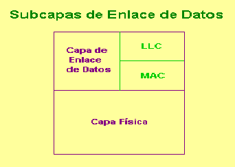Modelo OSI y TCP/IP: SUBCAPAS LLC y MAC