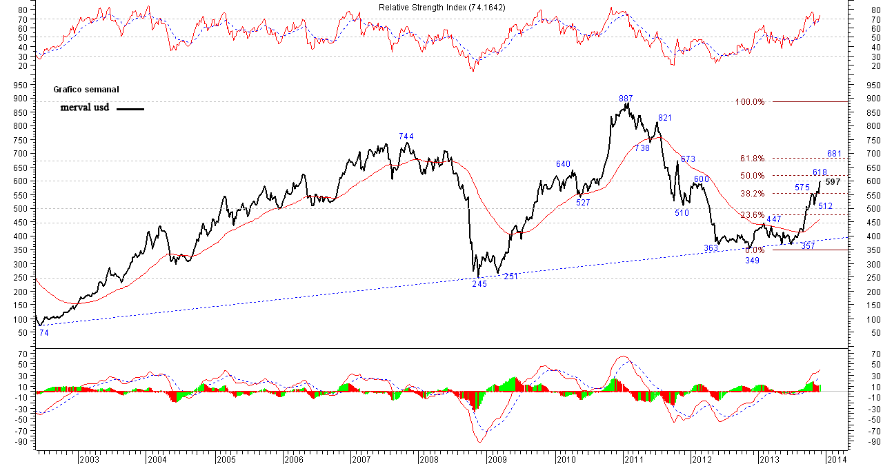 Trading Independiente: Merval en USD blue y oficial al 29-11-13