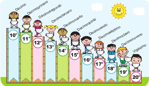 Matemáticas : Los números ordinales
