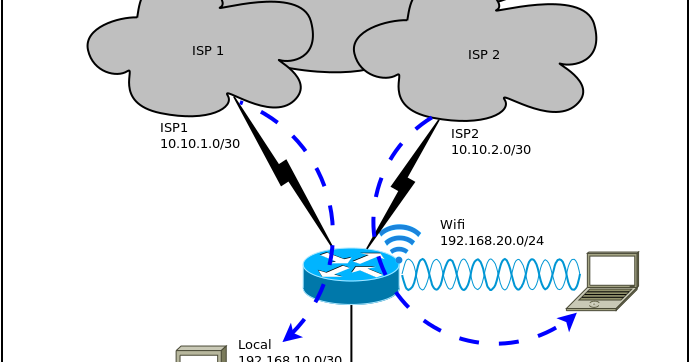 Load Balancing Menggunakan Metode PCC (Per Connection Classifier) - NokenLab