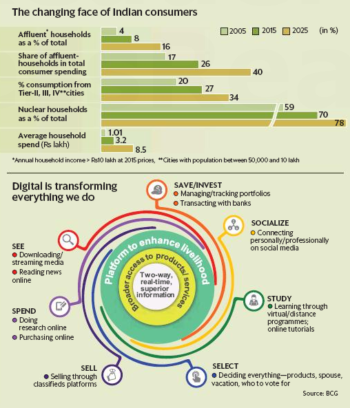 Twenty22-India on the move: The Changing Face of Indian Consumers