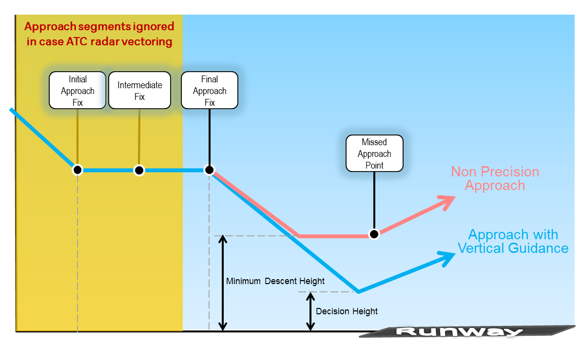 Great bustard's flight: Aproximaciones RNP (RNP APCH) y sus variantes