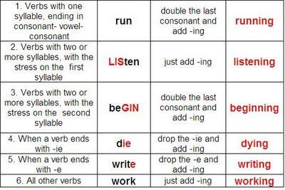 MsisabelonlinE, your English Blog: Present Continuous: Use, Structure ...