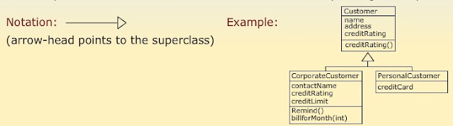 UML Behavioral Things