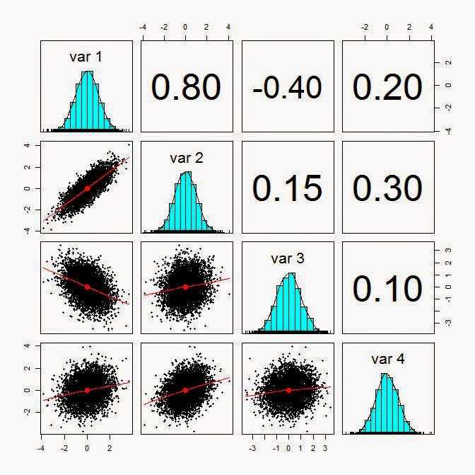 G.D.I.yA.D.(UNIOVI): Simulación en R: Matrices de correlaciones