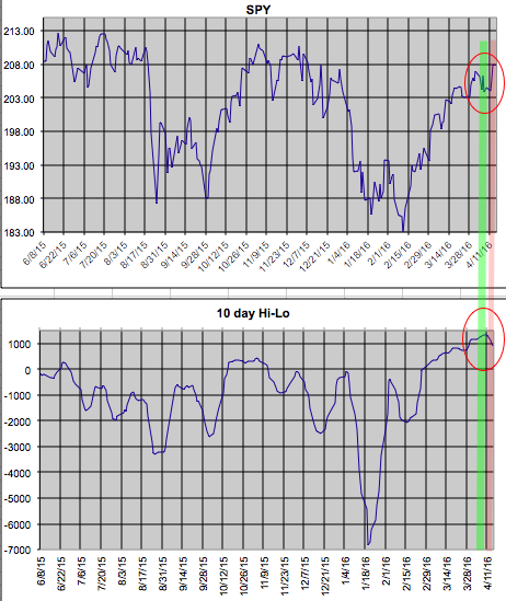 JustSignals: chart: SPY & the Hi Lo 10dma