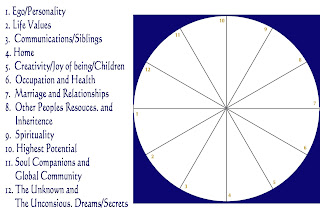 Beloved See More: Personalized Archetype Wheels