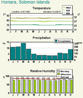 ATMO 101- Solomon Islands' Weather: Climate