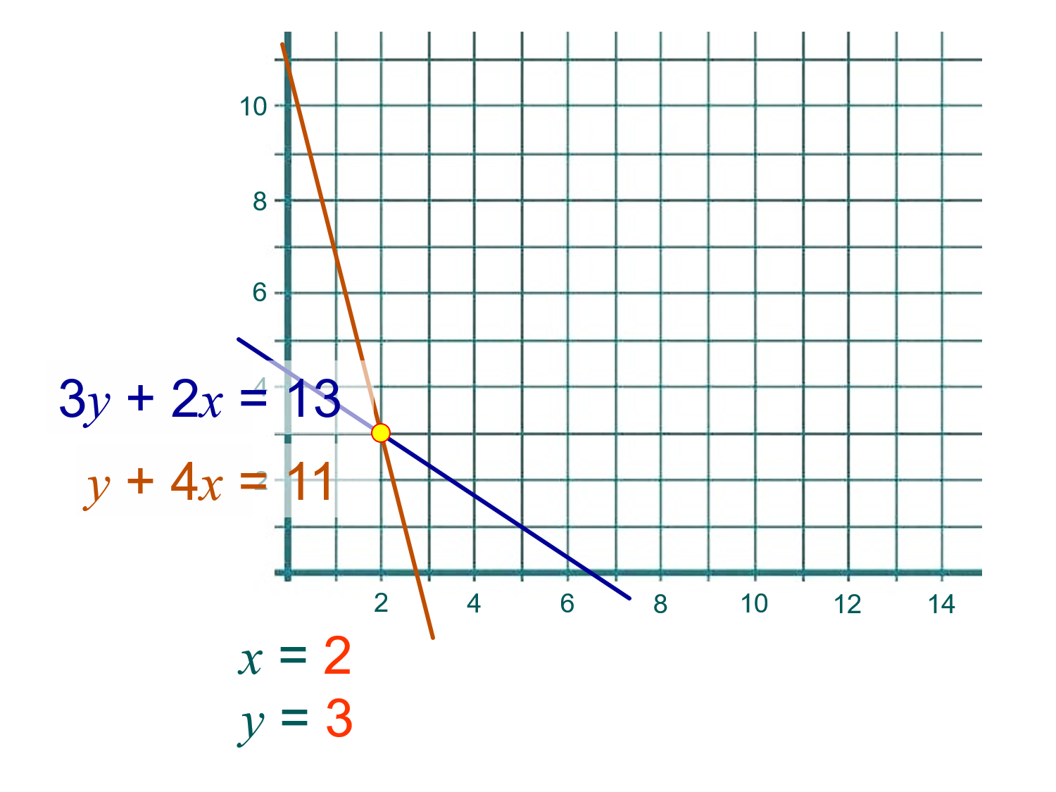 MEDIAN Don Steward mathematics teaching: simultaneous equations and graphs