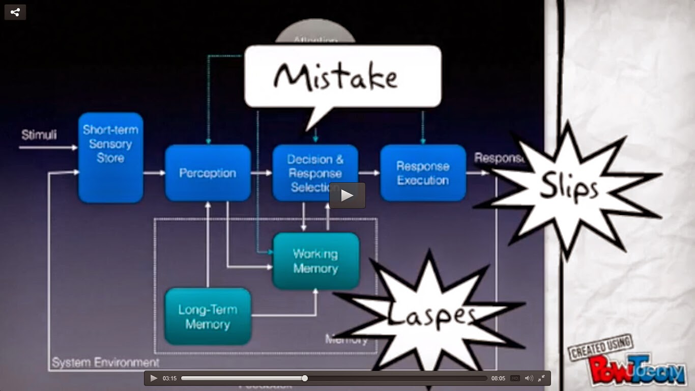 Interaction Design: Human error