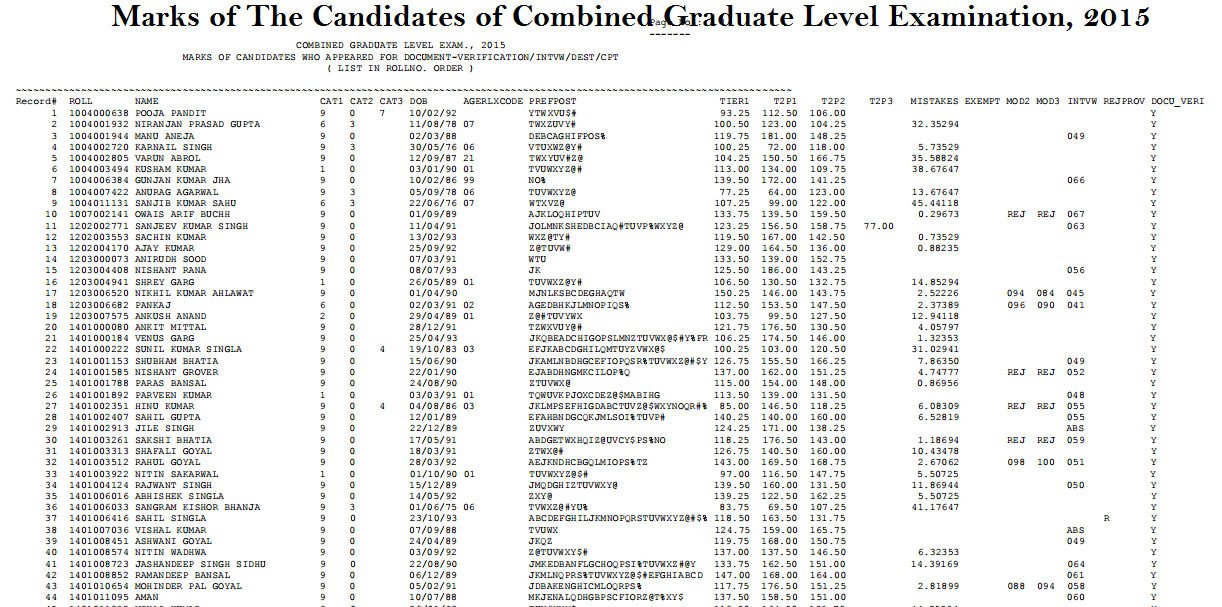 Marks of Candidates of SSC Combined Graduate Level Exam, 2015