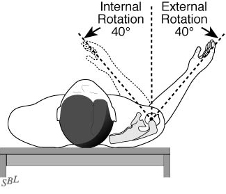Internal And External Rotation