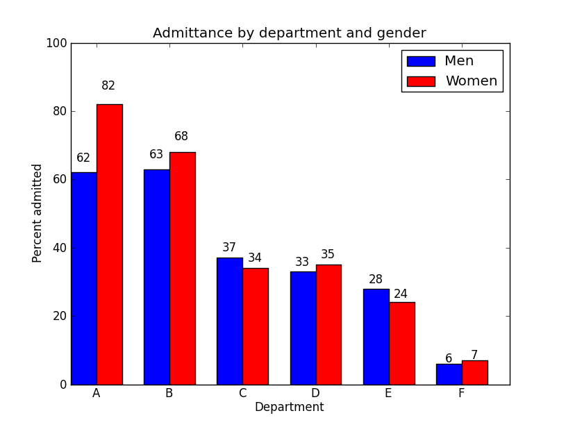 Mathemathinking: Simpson's Paradox