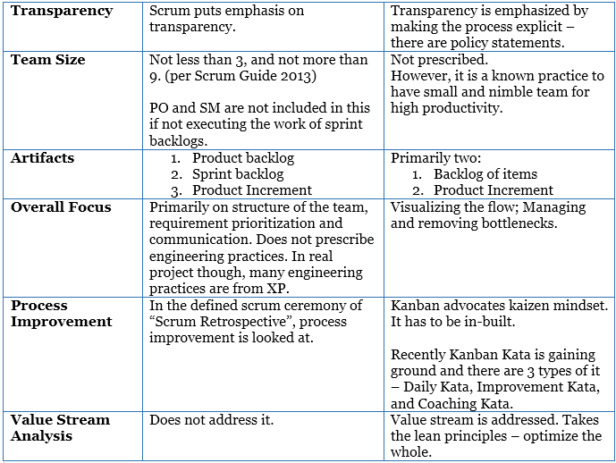 MANAGEMENT YOGI: PMI-ACP Prep: Scrum and Kanban – Similarities and ...