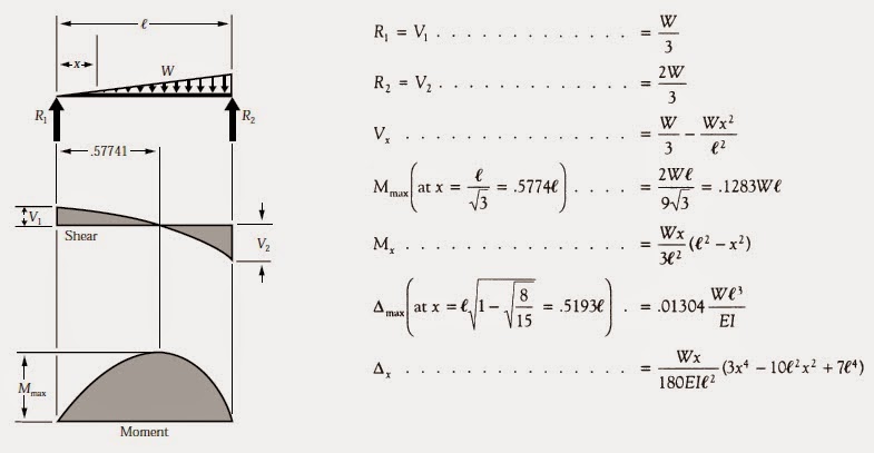 SHEAR AND MOMENT DIAGRAMS OF BEAMS OF DIFFERENT SUPPORT CONDITIONS AND ...