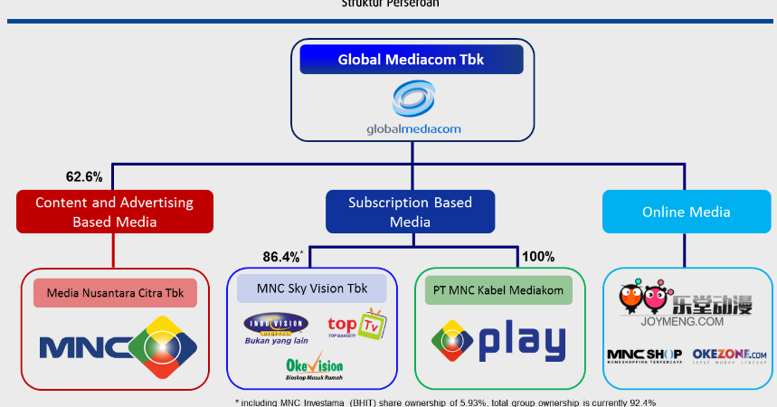 Penambahan Modal Tanpa HMETD PT Global Mediacom Tbk (BMTR)