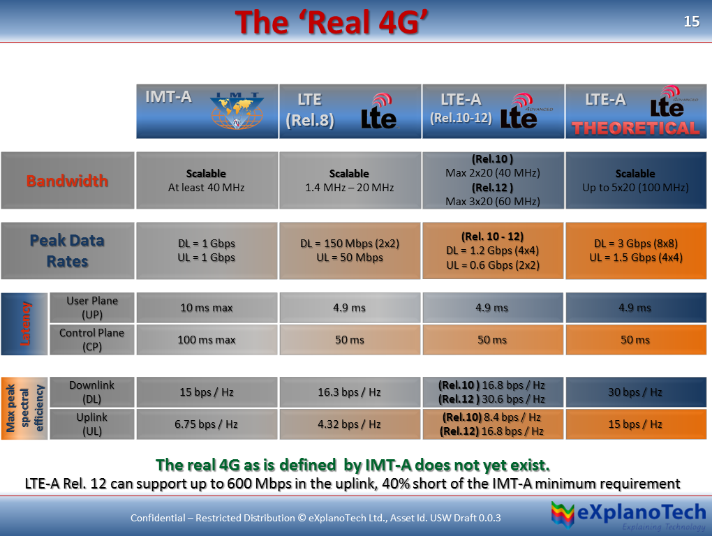The 3G4G Blog: What is (pre-5G) 4.5G?