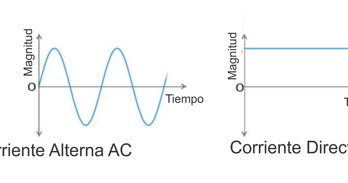 Tipos de corriente