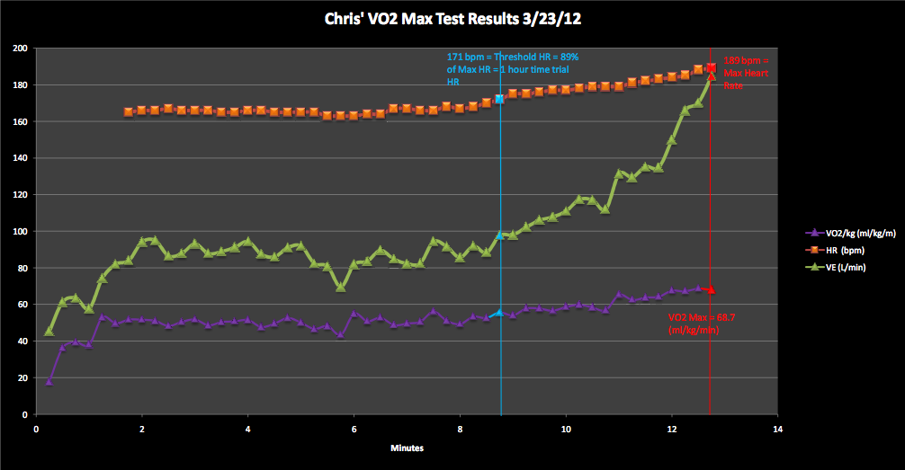 One _____ at a Time: VO2 Max Test Results