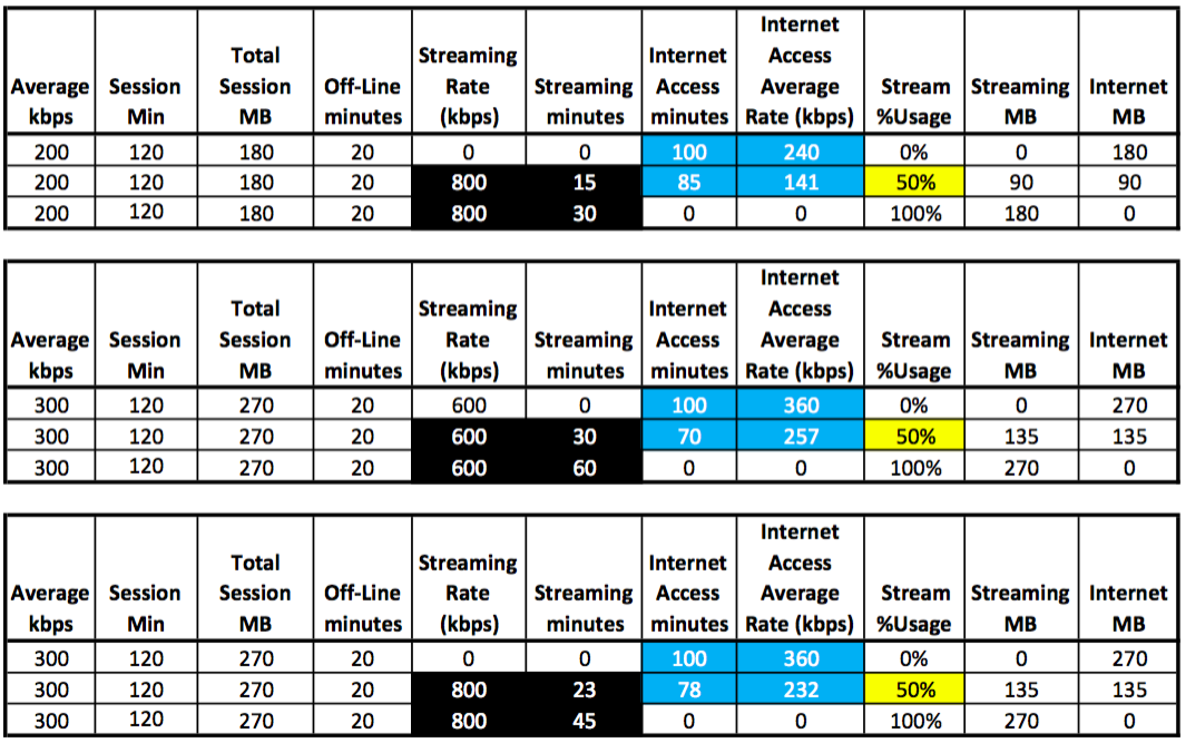Satcom Guru: Average Data Rate and Usage - Use Cases