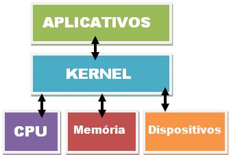 O que é Kernel? - ClipaTec Informática
