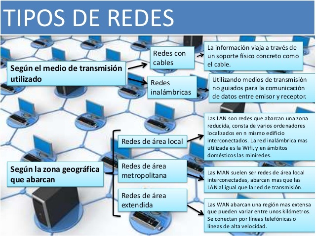 Tipos de Redes