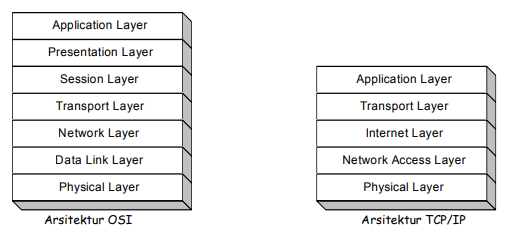 Protokol Internet (IP) / TCP/IP