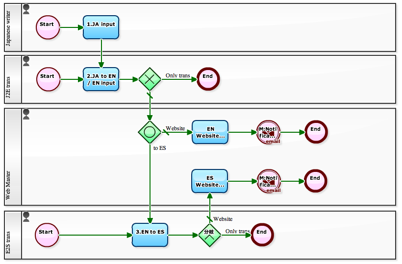 Workflow Sample: April 2012