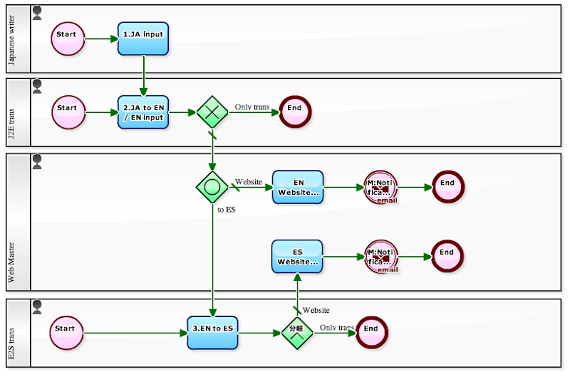 Workflow Sample: April 2012