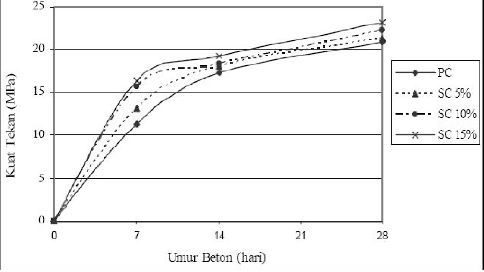 PERBEDAAN UMUR PENCAPAIAN KUAT TEKAN BETON DARI PEREKAT SEMEN OPC, PPC ...