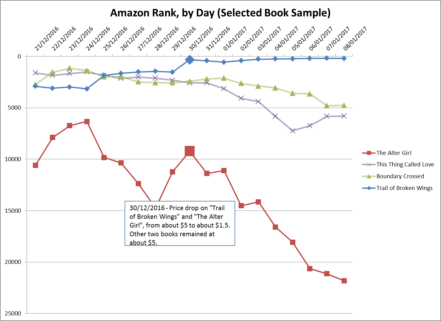 Dodecahedron Books: Book Price Drops and their Effect on Sales