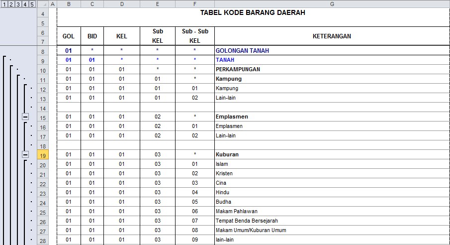 Nomor Kode Lokasi dan Kode Barang dalam Sensus BMD - WAWASAN PENDIDIKAN NUSANTARA