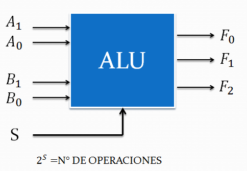 Implementacion de una ALU (Unidad Logica Aritmetica) de 2 Bit ~ Code Botic